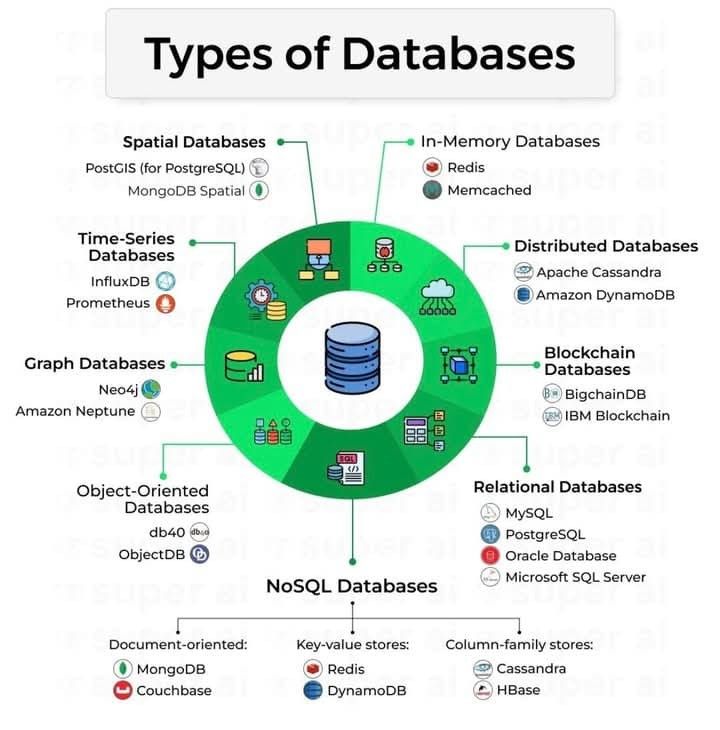 #database #backenddevelopment #nosql #sql #fullstack #learningjourney ... #database #backenddevelopment #nosql #sql #fullstack #learningjourney ...