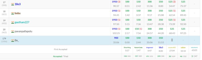 Awarded AIR 179 in AtCoder contest 335 | Gagan Raj posted on the topic ... Awarded AIR 179 in AtCoder contest 335 | Gagan Raj posted on the topic ...
