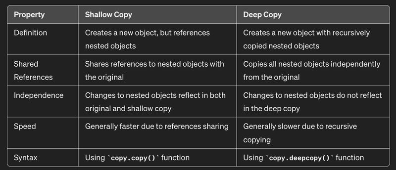 How to copy objects in Python | Gaurav Kandel posted on the topic ... How to copy objects in Python | Gaurav Kandel posted on the topic ...