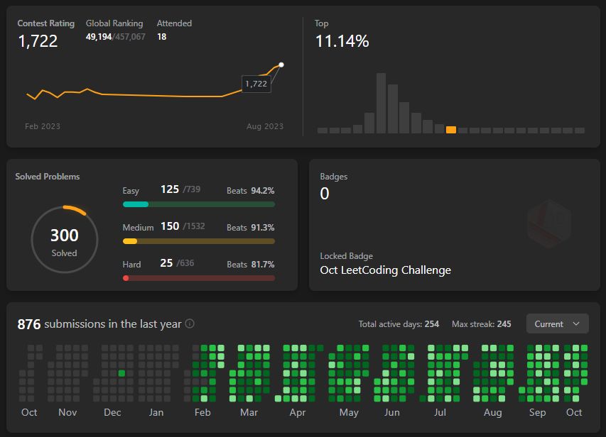 Completed 300+ LeetCode questions! | Shashank Tomar posted on the topic ... Completed 300+ LeetCode questions! | Shashank Tomar posted on the topic ...