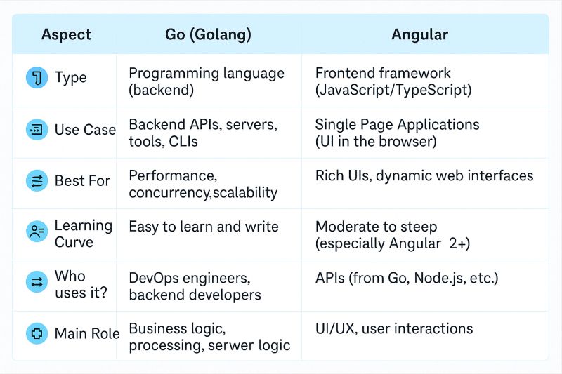 #golang #angular #webdevelopment #fullstack #backend #frontend ... #golang #angular #webdevelopment #fullstack #backend #frontend ...