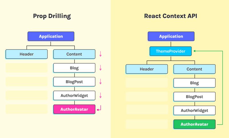 Prop Drilling: A Simple Data Flow for SmallApps | Darshil Chodvadiya ... Prop Drilling: A Simple Data Flow for SmallApps | Darshil Chodvadiya ...