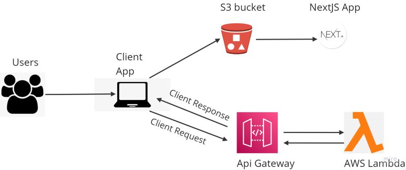 Prabhakar Sharma on LinkedIn: #lambda #awscloud #nextjs #cors #github # ... Prabhakar Sharma on LinkedIn: #lambda #awscloud #nextjs #cors #github # ...