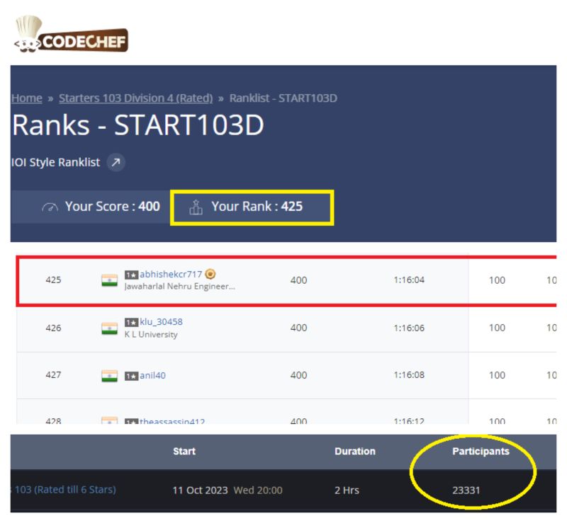 Abhishek Khatri on LinkedIn: #codechef #codingcompetition # ... Abhishek Khatri on LinkedIn: #codechef #codingcompetition # ...