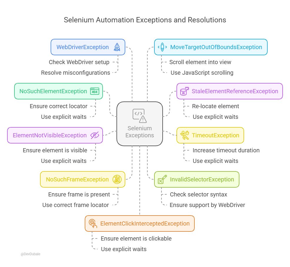 #exceptions #selenium #qa | Devidas Dubale #exceptions #selenium #qa | Devidas Dubale