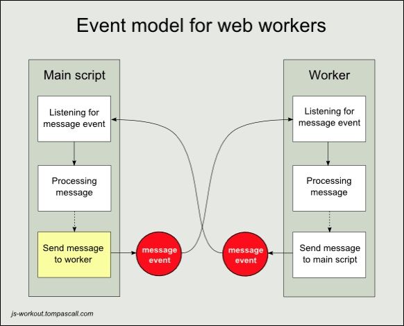 Mohamed Osama on LinkedIn: 🚀 Web Workers in JavaScript : Boosting ... Mohamed Osama on LinkedIn: 🚀 Web Workers in JavaScript : Boosting ...