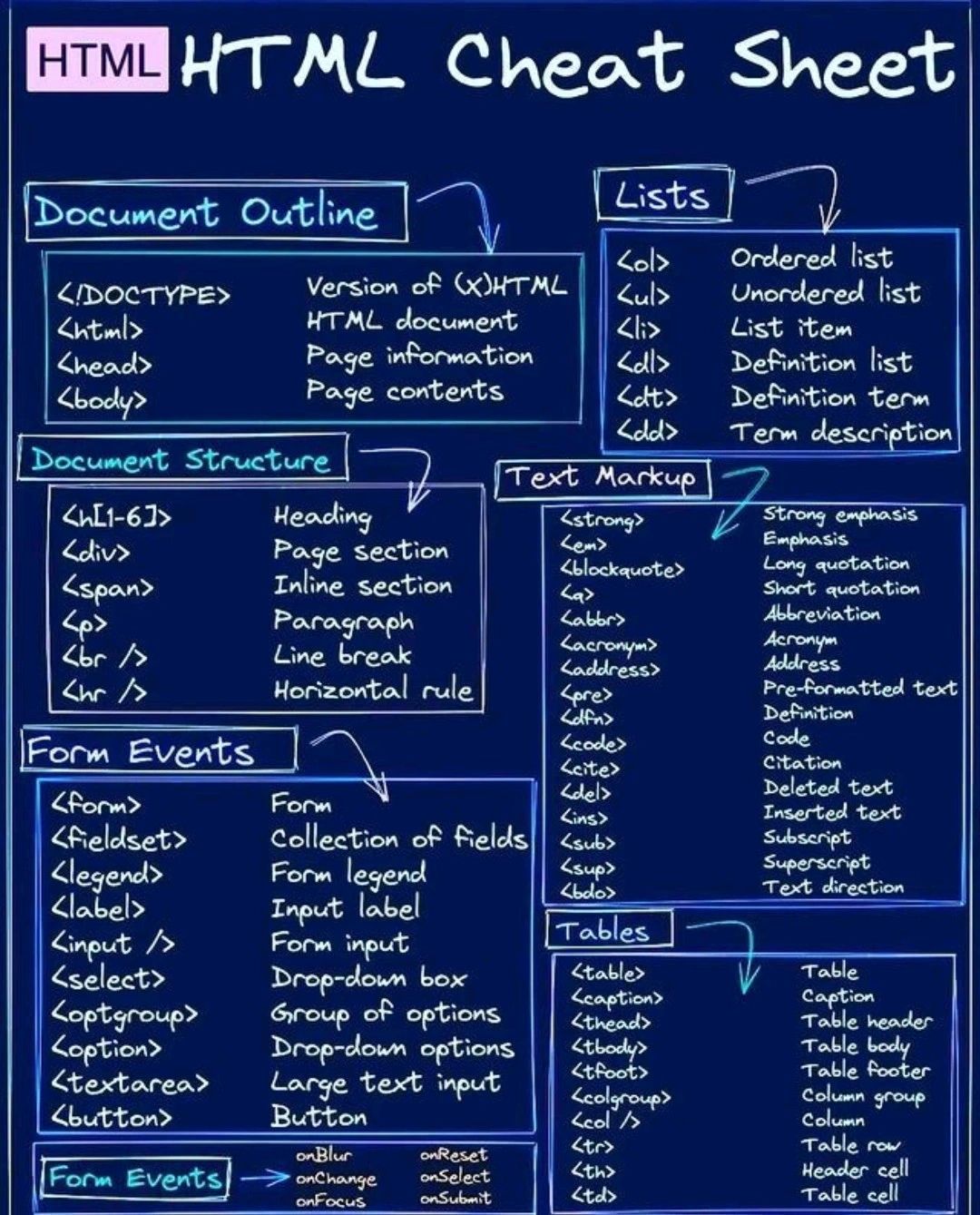 Ashutosh Rajbhar on LinkedIn: HTML Chest Sheet . . . . . ReBrand Gurus Ashutosh Rajbhar on LinkedIn: HTML Chest Sheet . . . . . ReBrand Gurus
