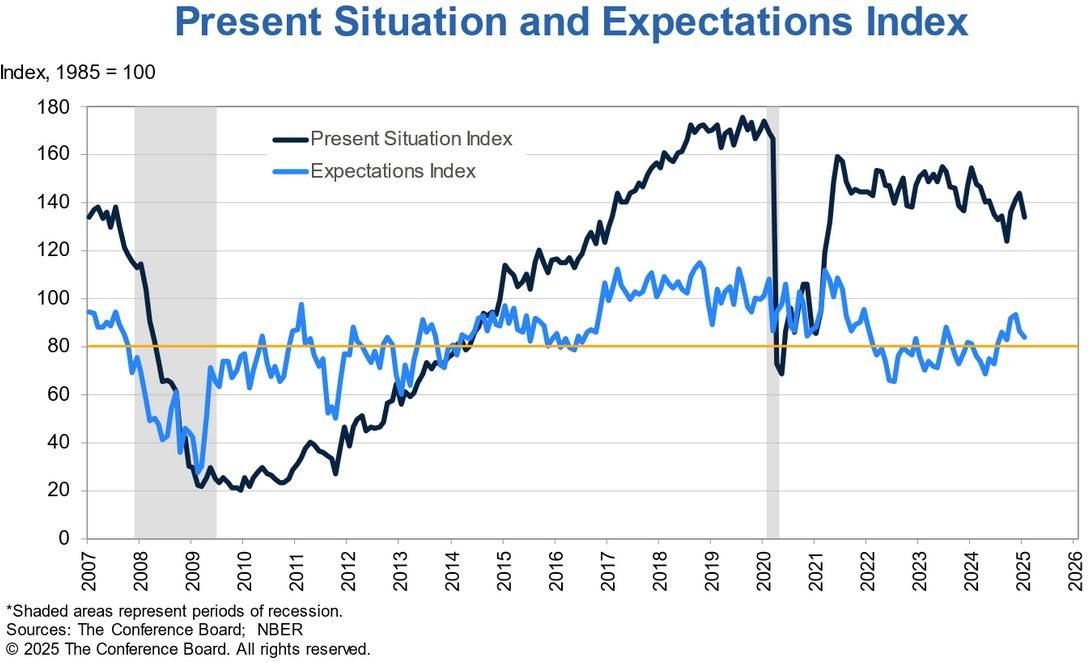πΊπΈ Forecast US February Consumer Confidence π¦ The latest report shows ... πΊπΈ Forecast US February Consumer Confidence π¦ The latest report shows ...