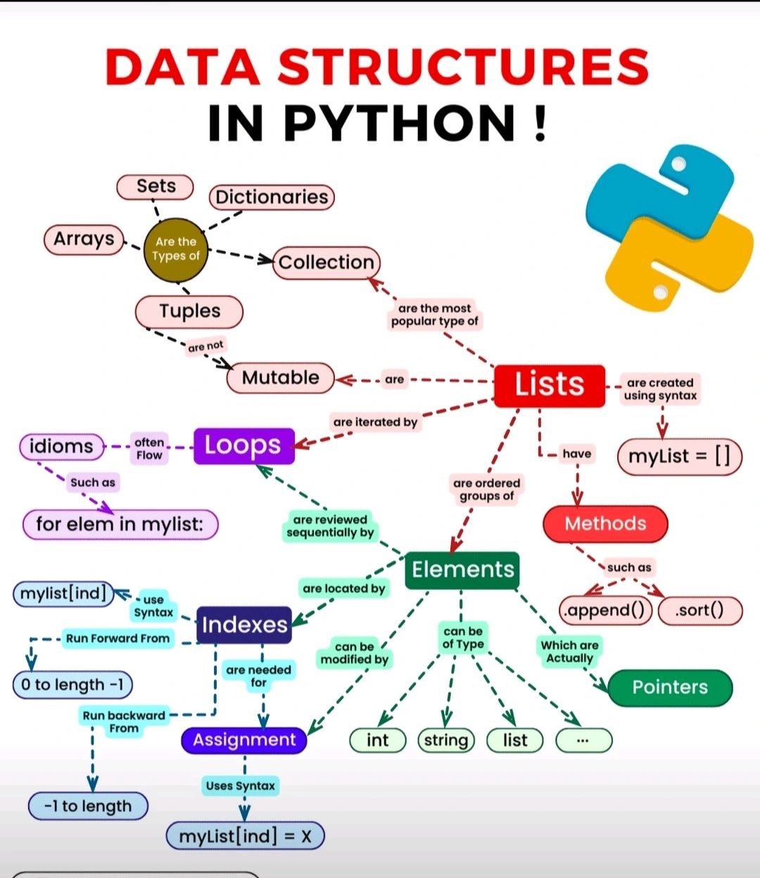 vishal kumar {Vishu} on LinkedIn: #python #datastructures #connections2023 vishal kumar {Vishu} on LinkedIn: #python #datastructures #connections2023