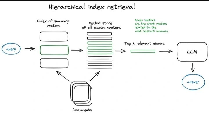 Zaid Ahmad Awan on LinkedIn: Hierarchical Index Retrieval In case you ... Zaid Ahmad Awan on LinkedIn: Hierarchical Index Retrieval In case you ...