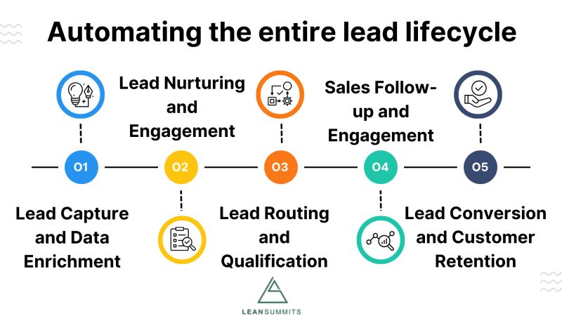 LeanSummits on LinkedIn: Automating the entire lead lifecycle involves ... LeanSummits on LinkedIn: Automating the entire lead lifecycle involves ...