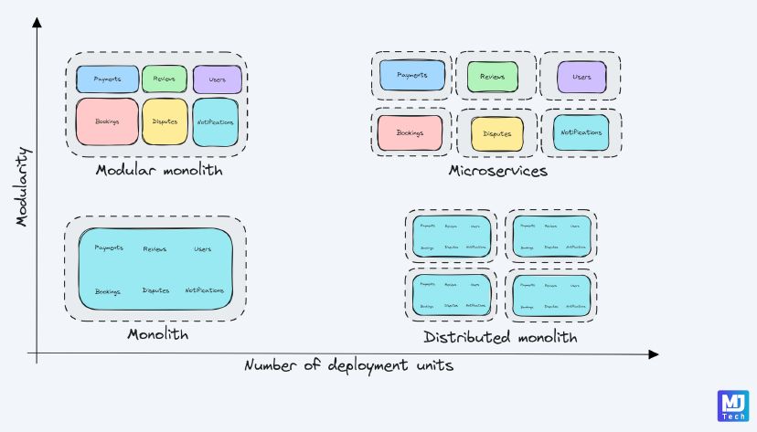 Monolith vs Modular monolith vs Microservices: A Guide | Siawash Zahedi ... Monolith vs Modular monolith vs Microservices: A Guide | Siawash Zahedi ...