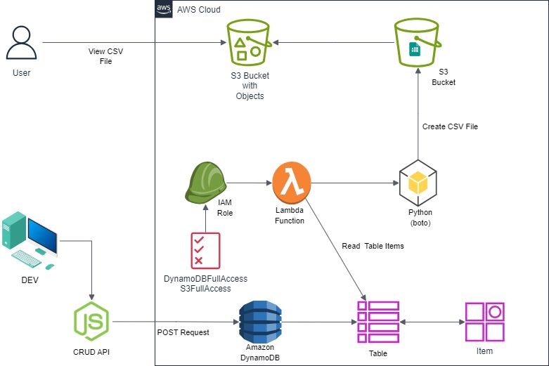 zablon oigo on LinkedIn: Exporting DynamoDB Data to S3 as a CSV File ... zablon oigo on LinkedIn: Exporting DynamoDB Data to S3 as a CSV File ...