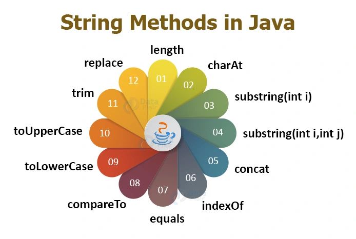 #java #100daysofjava #coding #learning #strings #backend #springboot ... #java #100daysofjava #coding #learning #strings #backend #springboot ...