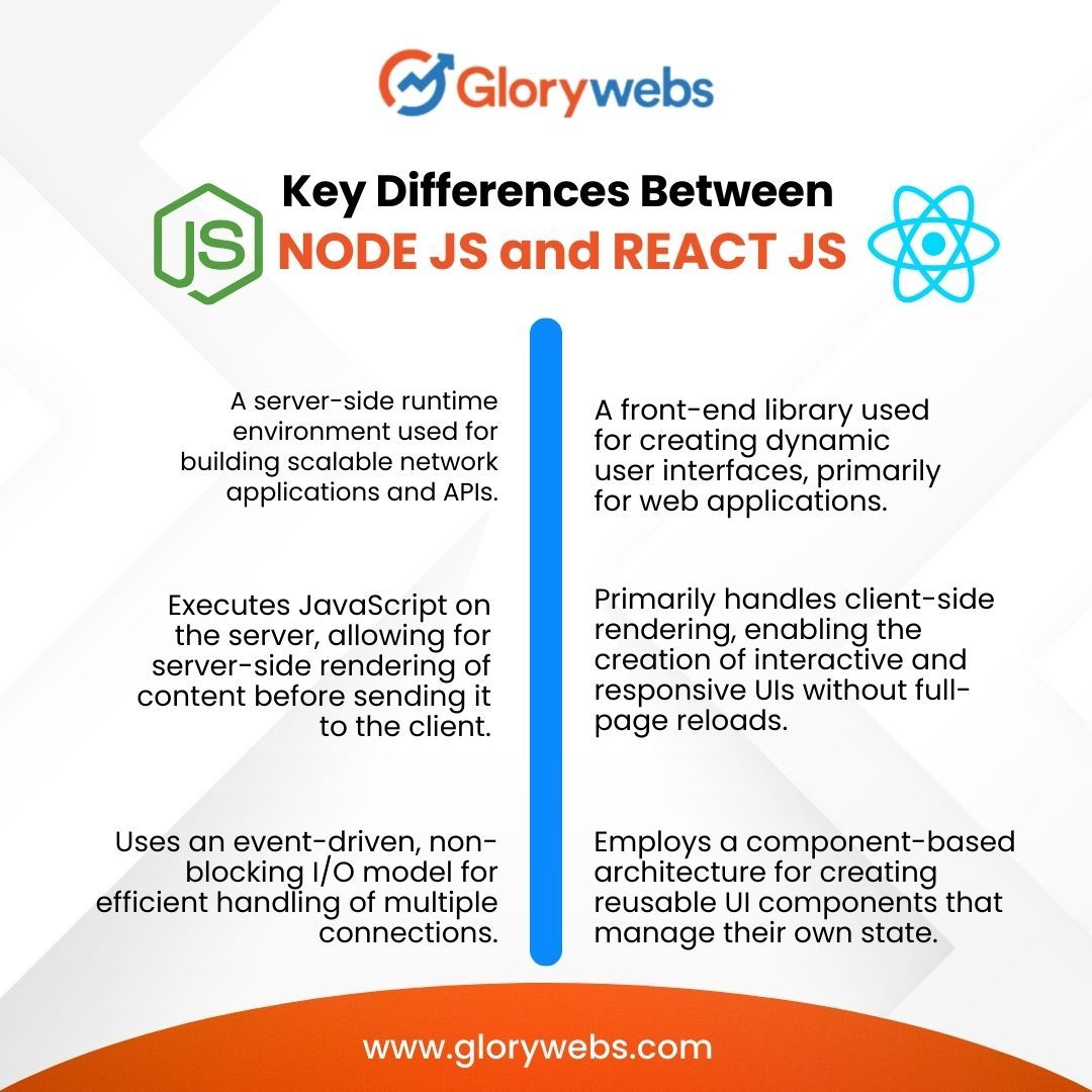 Glorywebs on LinkedIn: #nodejs #reactjs #webdevelopment #fullstack # ... Glorywebs on LinkedIn: #nodejs #reactjs #webdevelopment #fullstack # ...