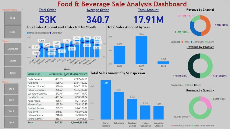 Vishal Sharma on LinkedIn: #dataanalytics #powerbi #sales #food #dashboard Vishal Sharma on LinkedIn: #dataanalytics #powerbi #sales #food #dashboard