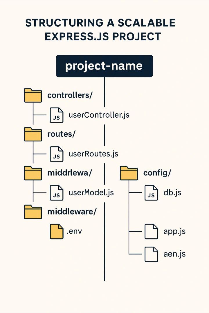 #nodejs #expressjs #backenddev #projectstructure #scalableapps # ... #nodejs #expressjs #backenddev #projectstructure #scalableapps # ...