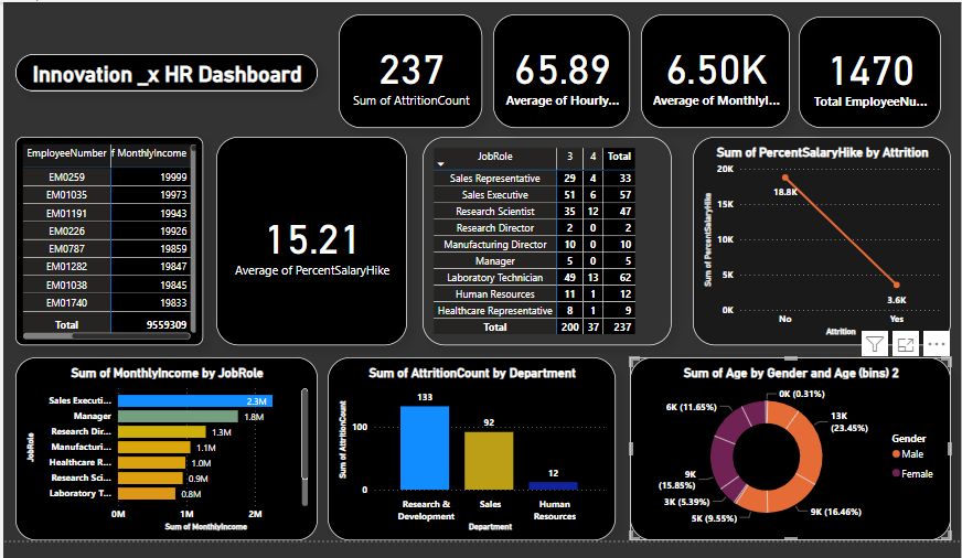 How to analyze InnovateX HR data | Akash Nagpure posted on the topic ... How to analyze InnovateX HR data | Akash Nagpure posted on the topic ...
