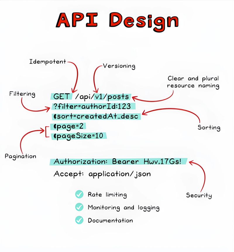 API Design Principles for Backend Developers | Muhammad Ahmed 🟣 posted ... API Design Principles for Backend Developers | Muhammad Ahmed 🟣 posted ...