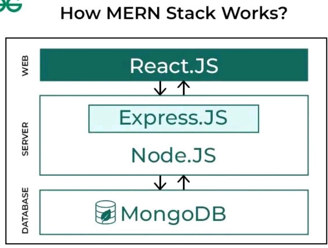 Ali Azhar on LinkedIn: #webdevelopment #mernstack #javascriptframework ... Ali Azhar on LinkedIn: #webdevelopment #mernstack #javascriptframework ...