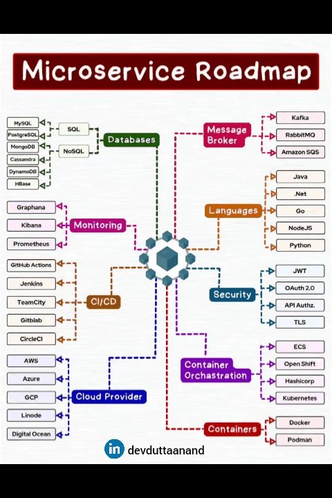 Dev Dutta Anand .. on LinkedIn: #microservices #softwarearchitecture # ... Dev Dutta Anand .. on LinkedIn: #microservices #softwarearchitecture # ...