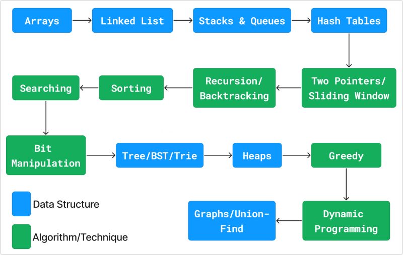 Learning Data Structures & Algorithms (DSA) is a game-changer for ... Learning Data Structures & Algorithms (DSA) is a game-changer for ...