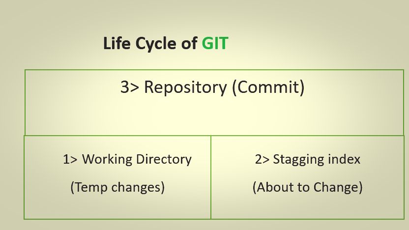Pranay Gatfane on LinkedIn: #git #git #github #versioncontrol # ... Pranay Gatfane on LinkedIn: #git #git #github #versioncontrol # ...