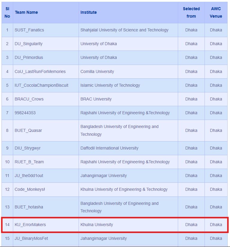 Mridul Paul on LinkedIn: #ku_errormakers #icpc2025 #icpcasiawest Mridul Paul on LinkedIn: #ku_errormakers #icpc2025 #icpcasiawest