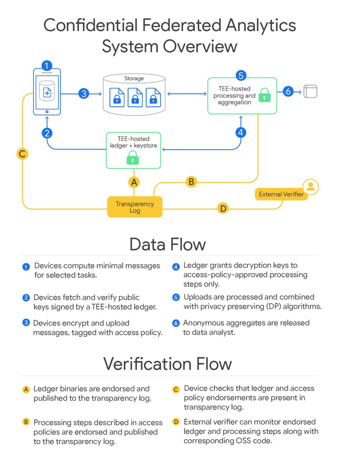 Introducing Confidential Federated Analytics, a technique to improve ... Introducing Confidential Federated Analytics, a technique to improve ...