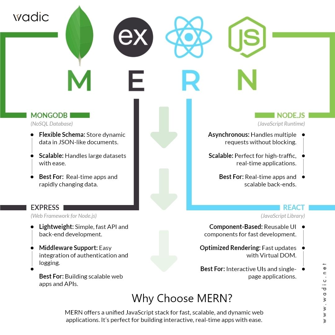 WADIC on LinkedIn: #mern #webdevelopment #javascript #fullstack #nodejs ... WADIC on LinkedIn: #mern #webdevelopment #javascript #fullstack #nodejs ...