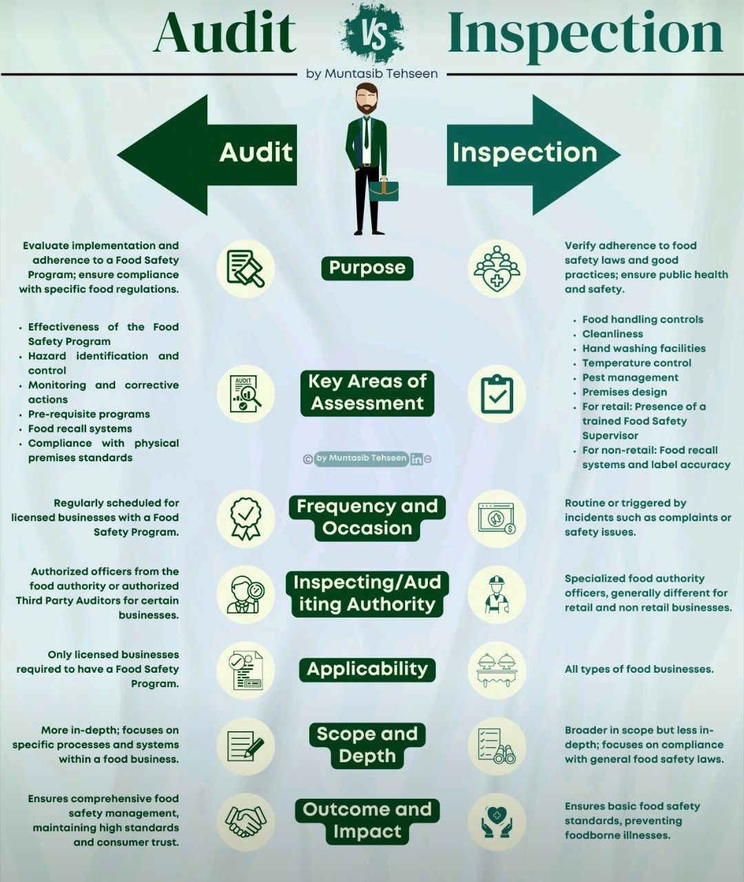Audit vs. Inspection: Understanding the Key Differences in Food ... Audit vs. Inspection: Understanding the Key Differences in Food ...