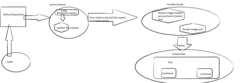 Image view of complete CI and CD to deploy container on Kubernetes ... Image view of complete CI and CD to deploy container on Kubernetes ...