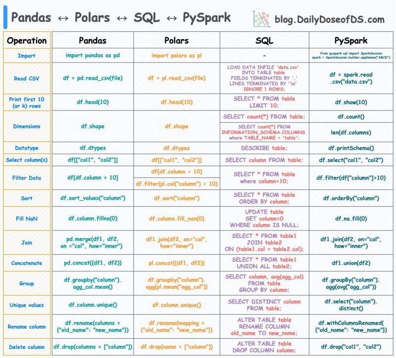 Akshay Pachaar on LinkedIn: Pandas → Polars → SQL → PySpark translations: Akshay Pachaar on LinkedIn: Pandas → Polars → SQL → PySpark translations:
