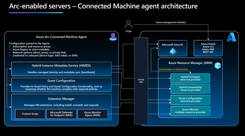 Craig Rennich ☁️🔐 on LinkedIn: #azurearc #hybridcloud # ... Craig Rennich ☁️🔐 on LinkedIn: #azurearc #hybridcloud # ...