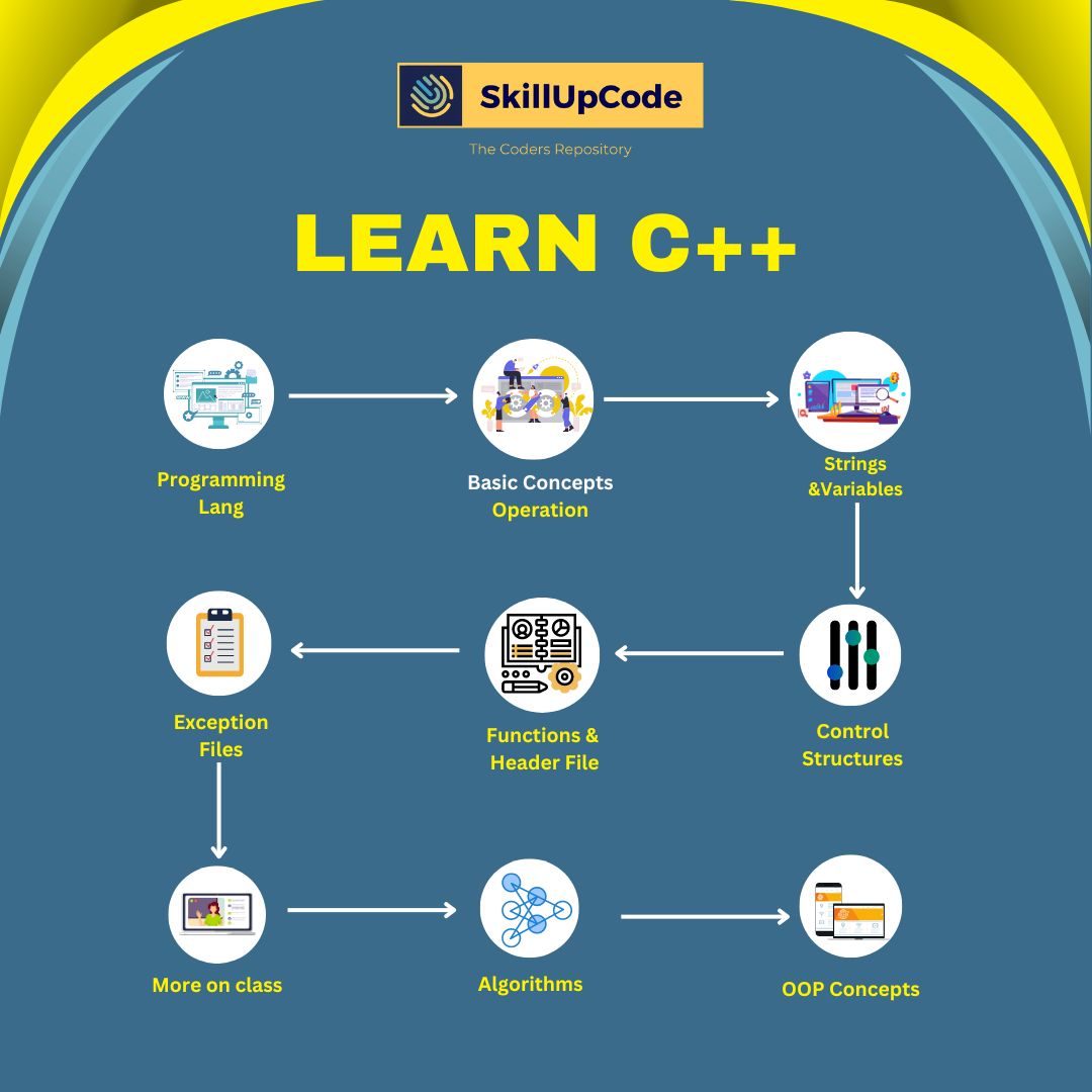 SkillUpCode on LinkedIn: #learncplusplus #codingjourney # ... SkillUpCode on LinkedIn: #learncplusplus #codingjourney # ...