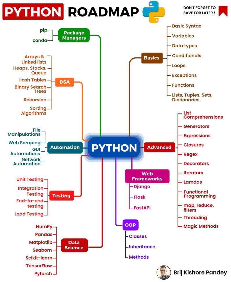 Afzaan Begum Mufaaruk on LinkedIn: #pythonprogramming #roadmap Afzaan Begum Mufaaruk on LinkedIn: #pythonprogramming #roadmap