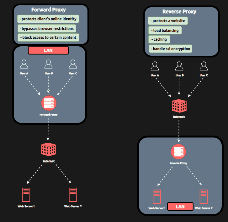 What are the differences between Forward Proxy and Reverse Proxy ... What are the differences between Forward Proxy and Reverse Proxy ...