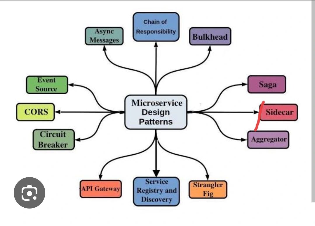 Akshay Netankar on LinkedIn: #microservicesdesignpattern Akshay Netankar on LinkedIn: #microservicesdesignpattern