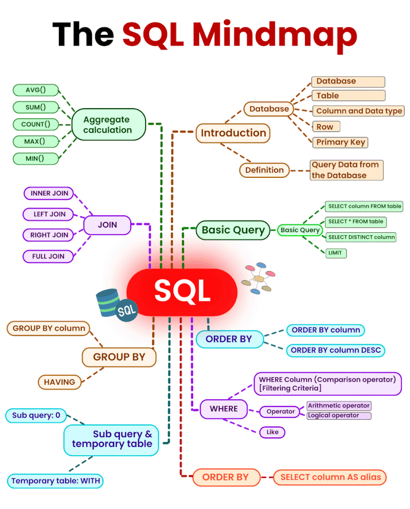 Mohamed ABDMOULEH on LinkedIn: The SQL Mindmap 🔥 Mohamed ABDMOULEH on LinkedIn: The SQL Mindmap 🔥