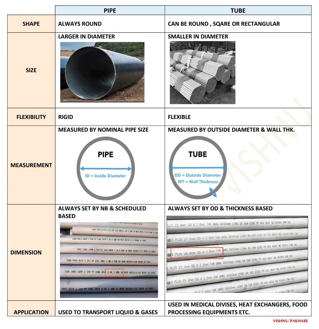 Ashutosh Tripathi on LinkedIn: Difference between Pipe & Tube Ashutosh Tripathi on LinkedIn: Difference between Pipe & Tube