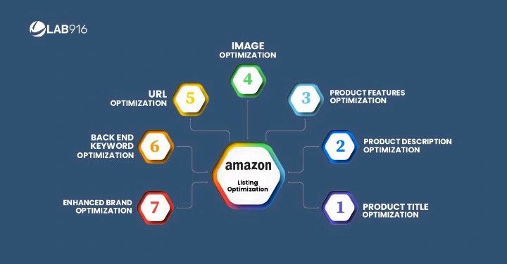 amazon listing optimization | Muhammad Abu Baker Rauf amazon listing optimization | Muhammad Abu Baker Rauf