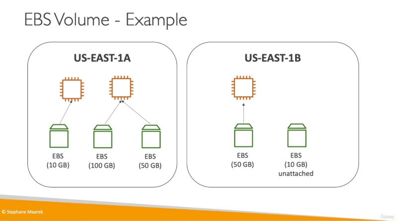 AWS Certification Day 3: EC2 Storage Module Conquered | AJAY JADHAV ... AWS Certification Day 3: EC2 Storage Module Conquered | AJAY JADHAV ...
