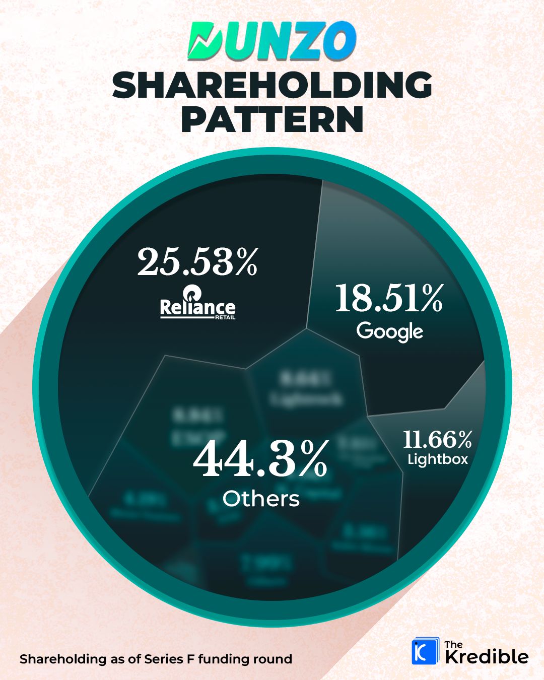 TheKredible on LinkedIn: Reliance Retail-backed startup Dunzo has ... TheKredible on LinkedIn: Reliance Retail-backed startup Dunzo has ...