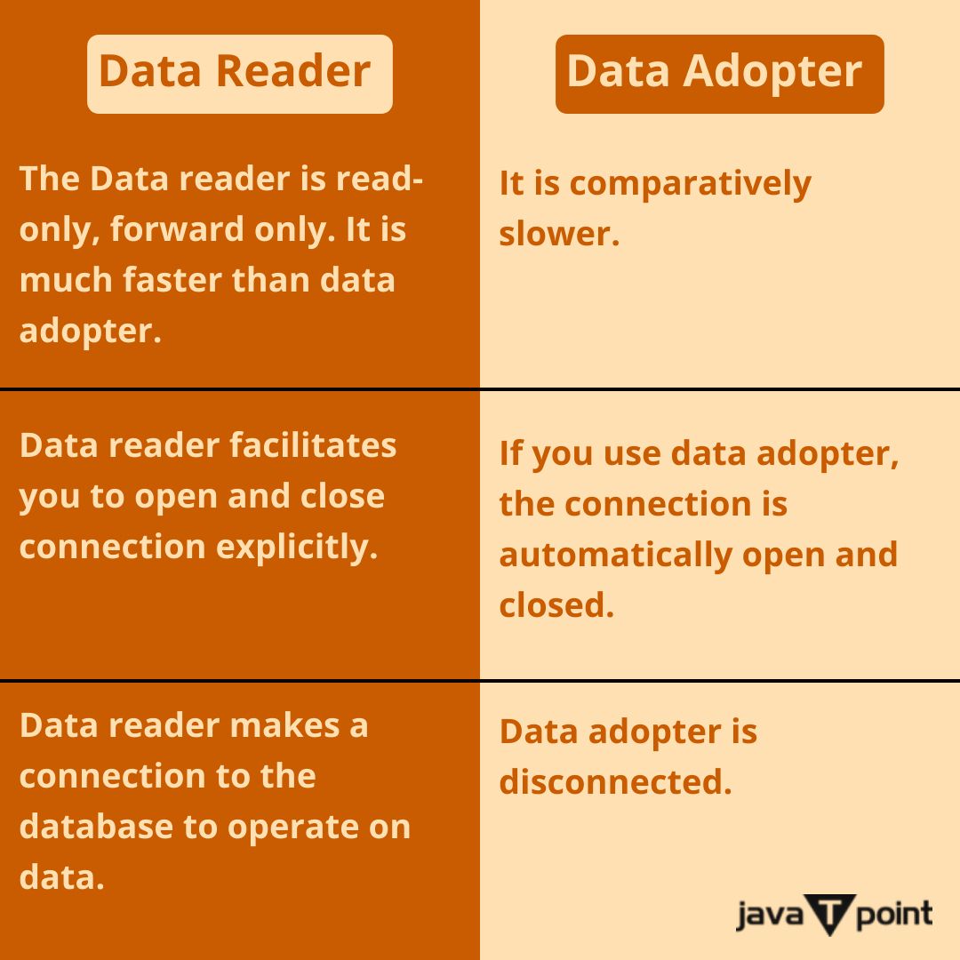 Tpoint Tech on LinkedIn: #adodotnet #csharp #java #dotnet # ... Tpoint Tech on LinkedIn: #adodotnet #csharp #java #dotnet # ...