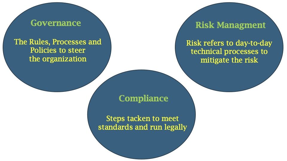 🔹 What is the GRC Framework and How to Build It? GRC stands… | Mohammed ... 🔹 What is the GRC Framework and How to Build It? GRC stands… | Mohammed ...