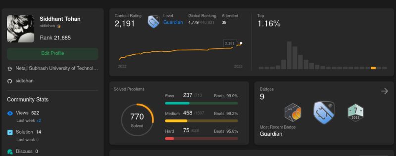 #competitiveprogramming #dsa #leetcode | Siddhant Tohan | 27 comments #competitiveprogramming #dsa #leetcode | Siddhant Tohan | 27 comments