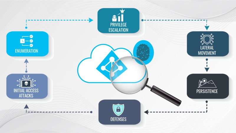 Nikhil Mittal on LinkedIn: #redteam #pentest #azure Nikhil Mittal on LinkedIn: #redteam #pentest #azure