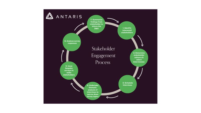 Antaris Consulting on LinkedIn: #stakeholderengagement #csrd # ... Antaris Consulting on LinkedIn: #stakeholderengagement #csrd # ...