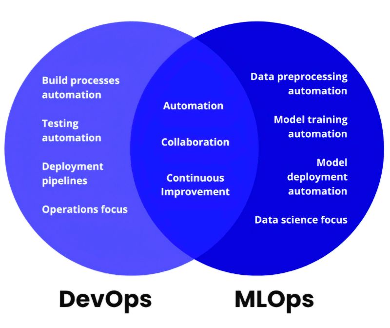 #devops #mlops #ai #machinelearning #technology #datascience | Dixant Dutt #devops #mlops #ai #machinelearning #technology #datascience | Dixant Dutt