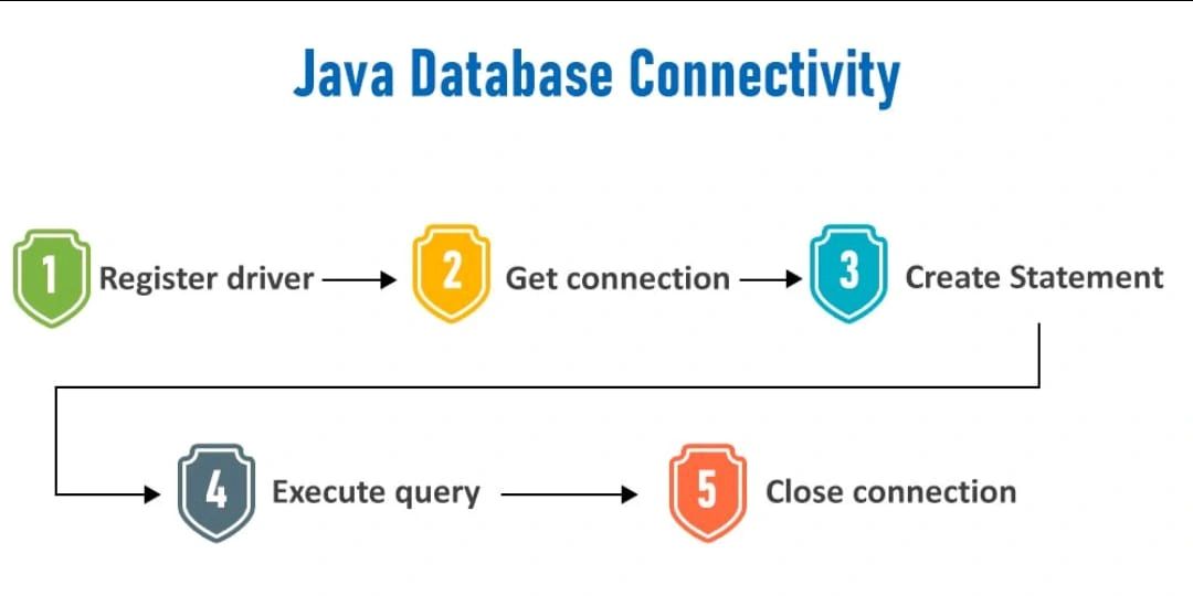Karan Thorat on LinkedIn: #jdbc #javaprogramming #databasemanagement # ... Karan Thorat on LinkedIn: #jdbc #javaprogramming #databasemanagement # ...